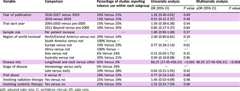 Summary Of Univariate And Multivariate Regression Analysis Results Download Scientific Diagram