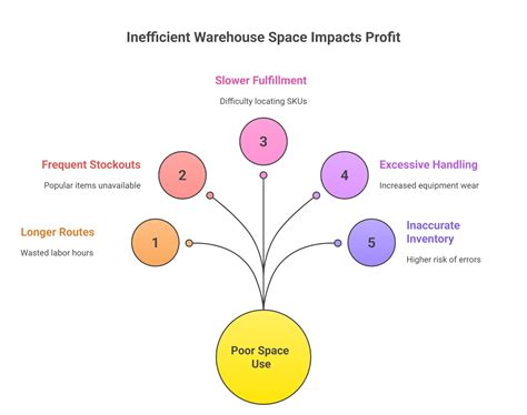 How Smart Slotting And Bin Optimization Boost Warehouse Roi