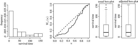 Histogram Left Ttt Plot Center And Box Plots Right For Leukemia