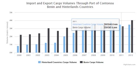 Millennium Challenge Corporation Highcharts Blog Highcharts