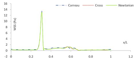 Distribution Of Wall Shear Stress For Carreau Cross And Newtonian Download Scientific Diagram