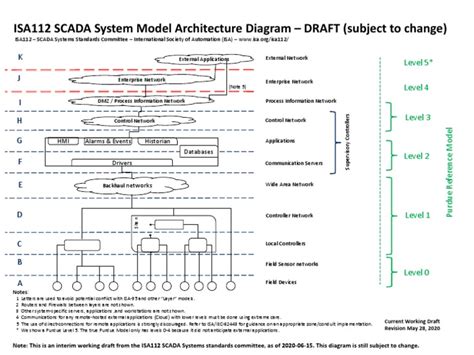 Isa112 Scada System Model Architecture Diagram Draft Subject To