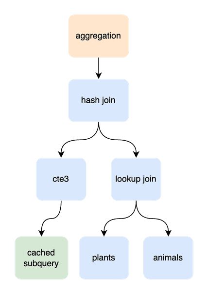 Debugging Slow Sql Queries Dolthub Blog