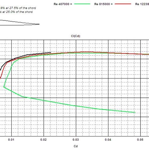 Cl Cd For Various Re Download Scientific Diagram