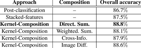 Approaches And Overall Accuracies Download Scientific Diagram