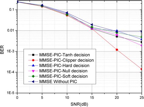 Ber Vs Snr For The Proposed System With Different Decision Functions