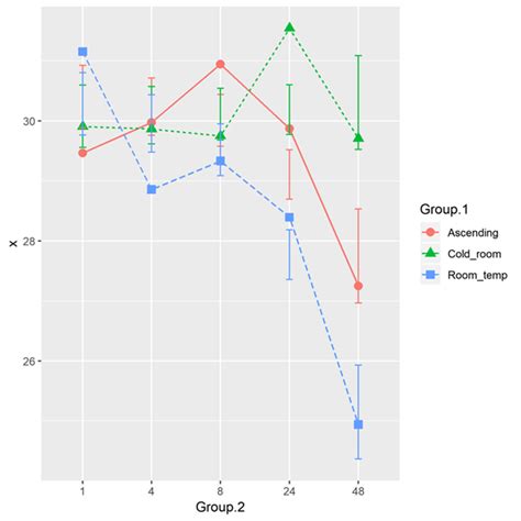 Anova Plotting Confidence Interval Graph Showing Odd Results Cross Validated