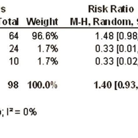 Forest Plot For Chemotherapy Related Toxicity Neutropenia Grade 2 Download Scientific