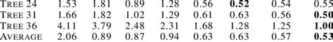 Amortization Gaps On Trees In The 95 Credible Set Of DS1 SPLIT PSP