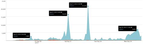 Crooks Still Scan For Shellshock Vulnerable Machines Over 630000 Incidents In Two Weeks