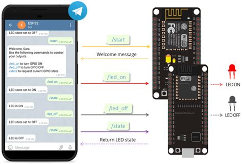 Telegram Control Esp32 Esp8266 Outputs With Arduino Ide Artofit