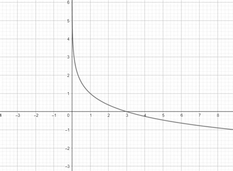 Use The Change Of Base Formula Log A X Ln X Ln A Quizlet