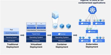 Ishan Gupta On Linkedin Why Developers Should Learn Docker And Kubernetes In 2024