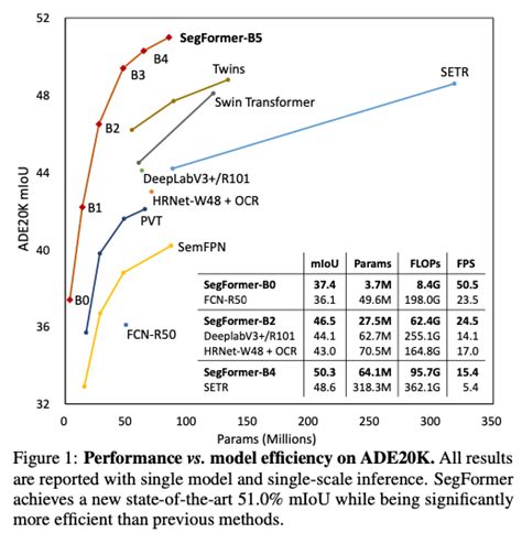 Segformer Simple And Efficient Design For Semantic Segmentation With