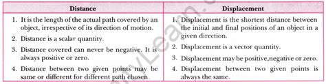 Extra Questions Class 9 Science Chapter 8 Motion