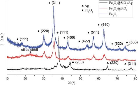 Xrd Patterns Of Fe 3 O 4 Fe 3 O 4 Sio 2 Core Shell Nanoparticles And Download Scientific