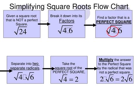 PPT Adding And Subtracting Square Roots PowerPoint Presentation Free Download ID