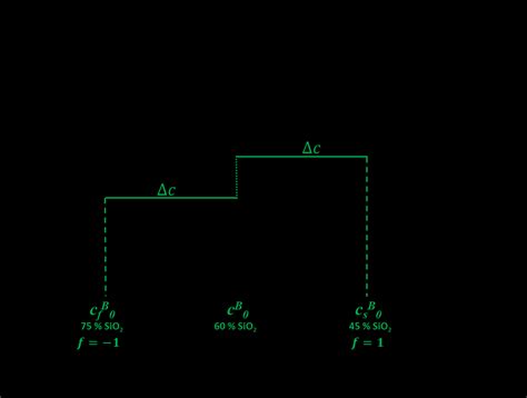 Simplified Phase Diagram Of A Binary Solid Solution System With Download Scientific Diagram