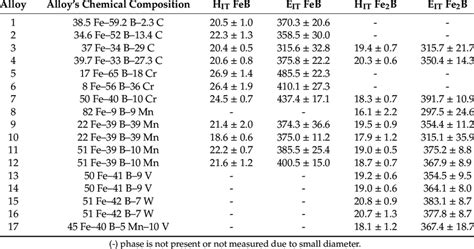 Indentation Hardness H It And Indentation Modulus E It In Gpa For Download Scientific