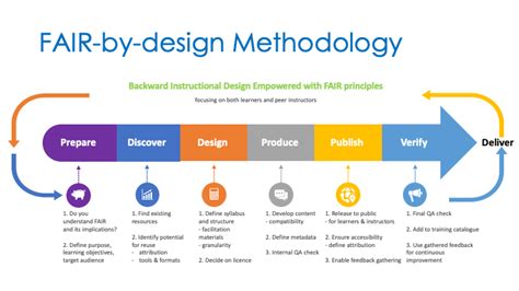 Fair By Design Methodology For Learning Materials Training Of Trainers Fair By Design Training