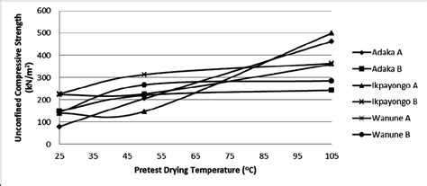 Variation Of Unconfined Compressive Strength With Pretest Drying