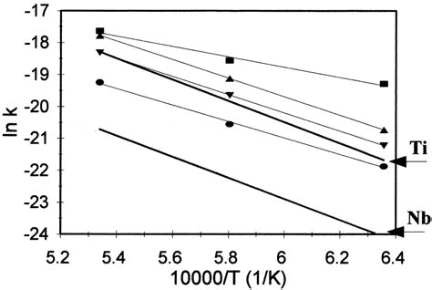 Arrhenius Plot Of The Parabolic Rate Constants Corresponding To Download Scientific Diagram