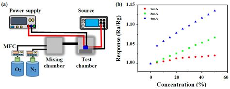 Design And Fabrication Of Mos Type Gas Sensor With Vertically Integrated Heater Using Cmos Mems