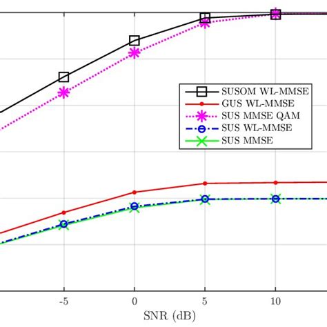 Average Sum Rates When M 4 And Kt 100 With 16 Qam Modulated Signals Download Scientific