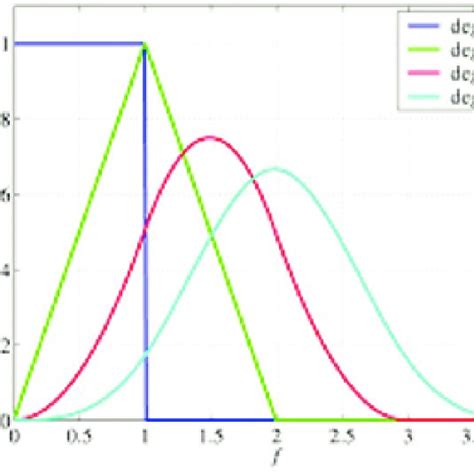 The Graphs Of B Spline Basis Function Of Various Degrees Download Scientific Diagram