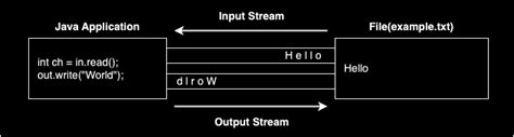 Java Io Stream Byte Stream Character Stream