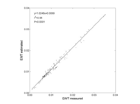 EWT Estimation With Data Used For Learning Download Scientific Diagram
