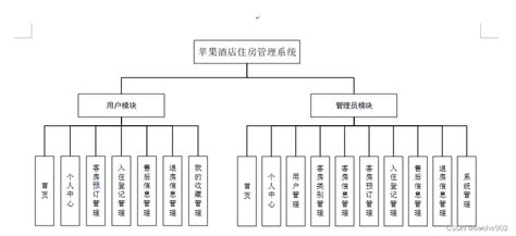 【附源码】计算机毕业设计ssm苹果酒店住房管理 csdn博客