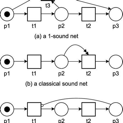 Some More Wf Nets Illustrating Relaxed Lazy And Easy Soundness