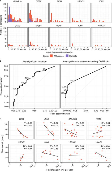 Mutations Pose AML Risk Irrespective Of The Variant Allele Fraction A Download Scientific