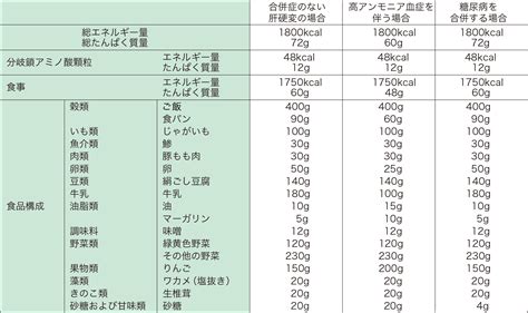 1日に必要なカロリー量の表食べるエーザイの肝疾患サポートサイトつなぐ支えあうあなたらしさを