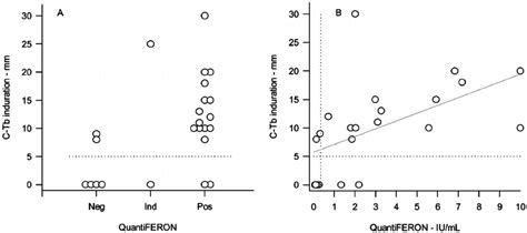 Qft It And C Tb Responses In Patients With Active Tb Qft It
