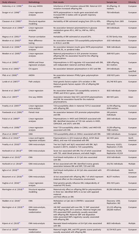 The Role Of Genetics In Fetal Programming Of Adult Cardiometabolic Disease Journal Of