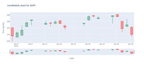 Understanding Alpacas Market Data Api With Pandas And Plotly