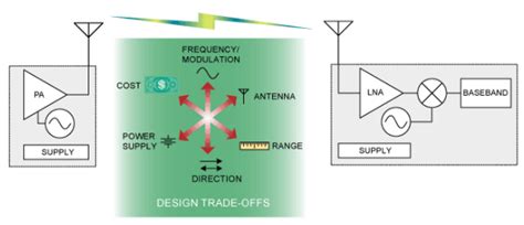 Basic Design Considerations For A Radio System Embedded Lab
