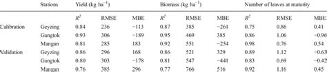 Model Error Statistics During Calibration And Validation Of Ceres—maize Download Table