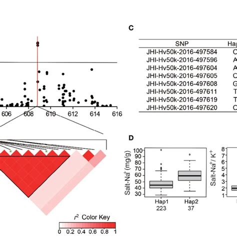 Population Structure Analysis Of Barley Accessions A Genome Wide Snp Download Scientific
