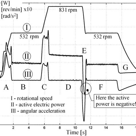 A First Transient Regime Described With The Low Pass Numerical Filtered Download Scientific