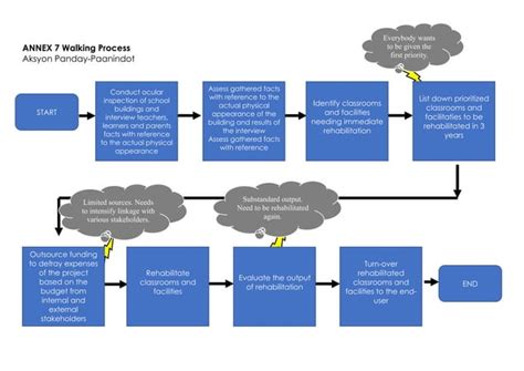 SIP Annex 7 Walk The Process Flowcharts Pdf