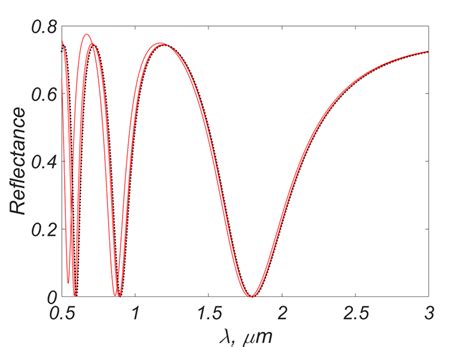 Fabry Perot Interferometer The Reflection Spectrum For The Case Of
