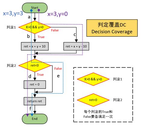 嵌入式基础知识 逻辑覆盖测试用例设计嵌入式测试用例如何书写 Csdn博客