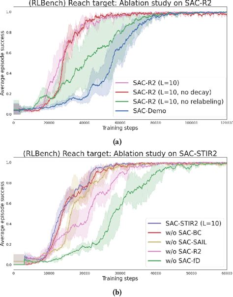 figure 6 from reward relabelling for combined reinforcement and imitation learning on sparse