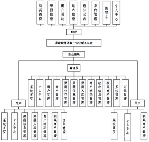 基于springbootvue的果蔬种植销售一体化服务平台（源码文档部署讲解）
