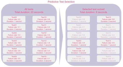 Using Machine Learning To Make Test Executions More Efficient Hackernoon