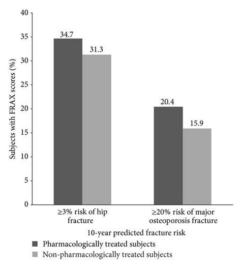 Percentage Of Subjects In The Osteoporosis And Osteopenia Groups Whose Download Scientific