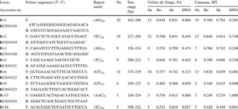 Characteristics Of 11 Polymorphic Microsatellite Loci Developed For R